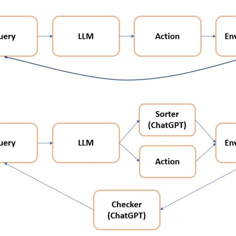 The Architecture Of Both ReAct And InterAct InterAct Involves The