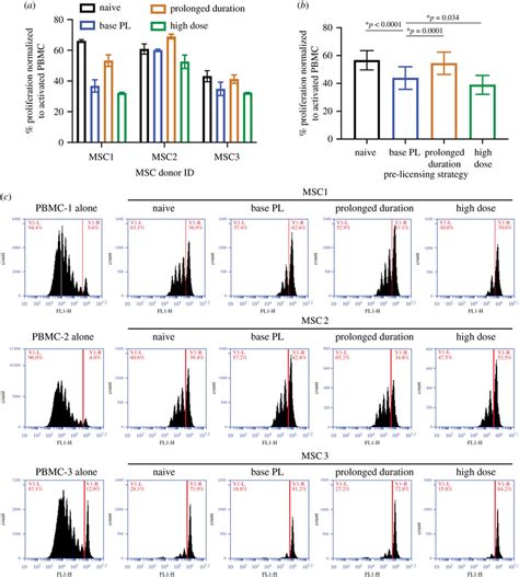 Dose Duration And Donor Are Regulators Of Msc Immune Modulation A