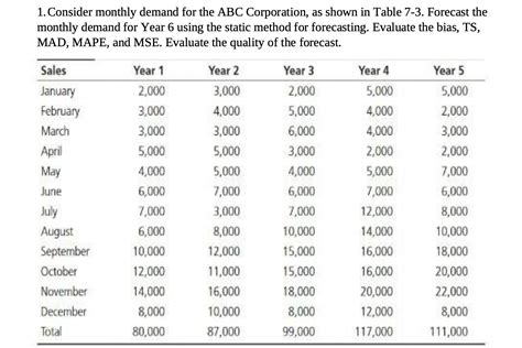 Solved 1 Consider Monthly Demand For The ABC Corporation Chegg