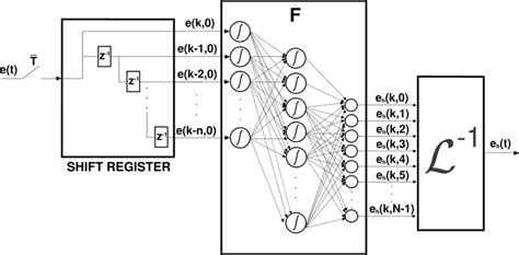 Dual Rate Non Linear High Order Hold Based On Artificial Networks