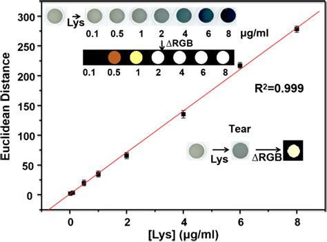 the developed visual sensor array for detection of lys in human tears