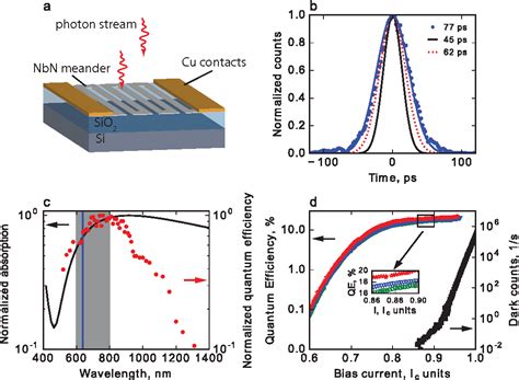 Figure 1 From Superconducting Detector For Visible And Near Infrared Quantum Emitters [invited