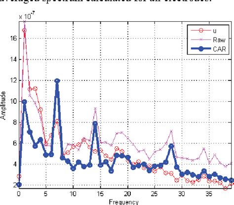 Figure 1 From Comparison Of Eeg Signal Preprocessing Methods For Ssvep