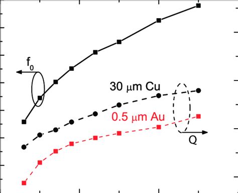 Simulated Resonant Frequency And Quality Factor For The Designed