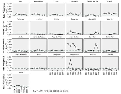Temporal Pattern Of Total Phosphorus Annual Average From 2004 To 2009 Download Scientific