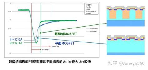Ameya360：平面mosfet与超级结mosfet区别 知乎
