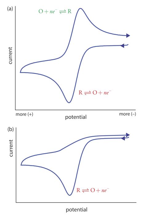 114 Voltammetric And Amperometric Methods Chemistry Libretexts