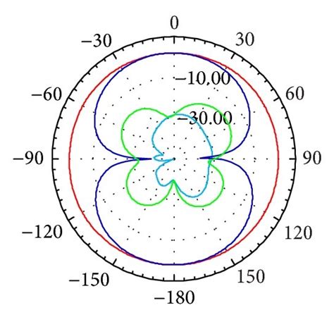 Simulated E Plane And H Plane Copolarization And Cross Polarization