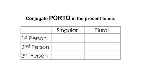 Servir Conjugation Chart