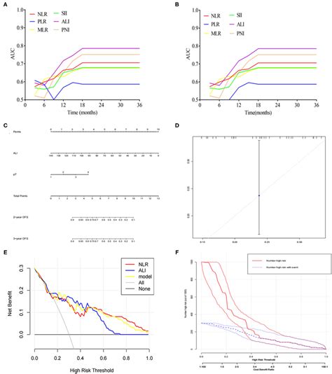 A Time Dependent Roc Analysis Of Ali Nlr Mlr Plr Sii And Pni For
