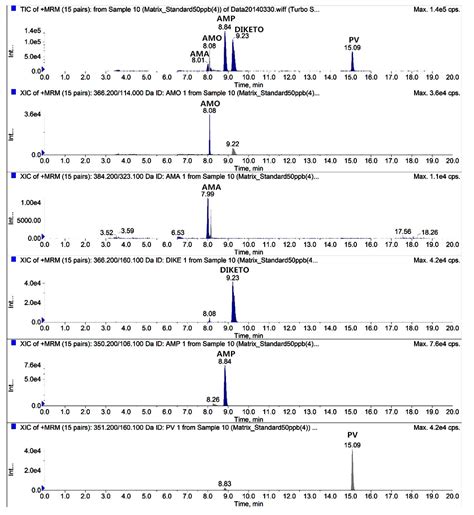 Molecules Free Full Text Development And Validation Of An Hplc Esimsms Method For The
