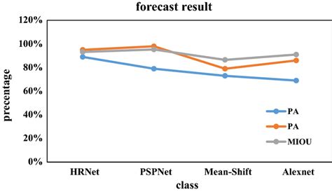 forecast results of different algorithms download scientific diagram