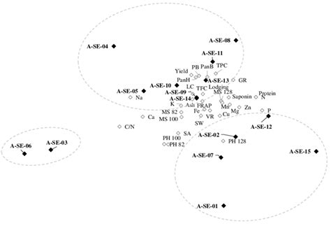 Principal Components Analysis Pca Biplot Of Main Components 1 And 2