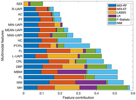 multimodal early birth weight prediction using multiple kernel learning