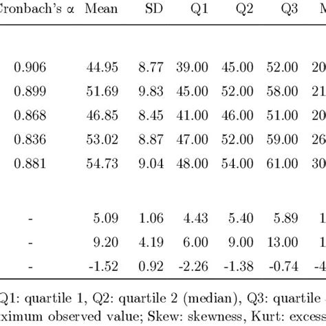 Descriptive Statistics Of Neo Pi R Scores And Vigall 2 1 Variables Of Download Scientific