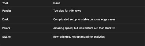“why Duckdb Replaced Pandas In My Data Workflows Fast Embedded And Surprisingly Simple” By