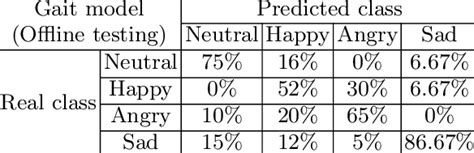 Modified Confusion Matrix Of Offline Testing Of Gait Model Download Scientific Diagram