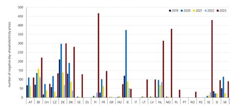 European Day Ahead Electricity Prices In 2023 Ffe