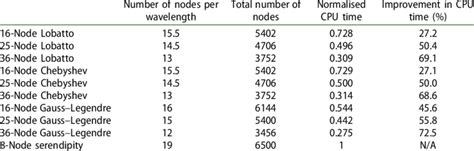 computational expenses of the spectral elements at convergence