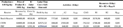 Table 3 From An Activity Based Cost Model As A Decision Making Tool For Continuous Improvement