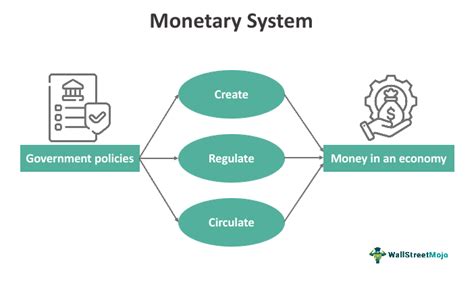 Monetary System What Is It Types Difference With Barter System