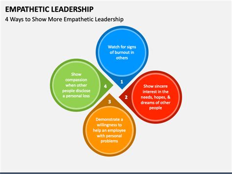 Empathetic Leadership PowerPoint And Google Slides Template PPT Slides