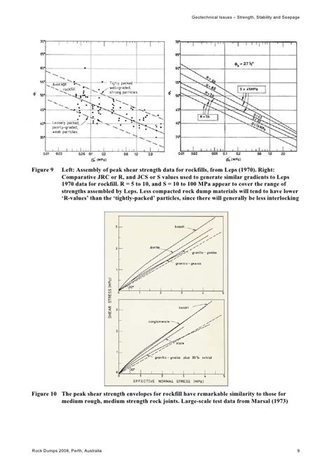 Shear Strength Of Rockfill Interfaces And Rock Joints And Their Poi