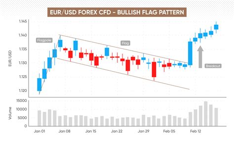 What Is The Flag Pattern And How Does It Work In Trading