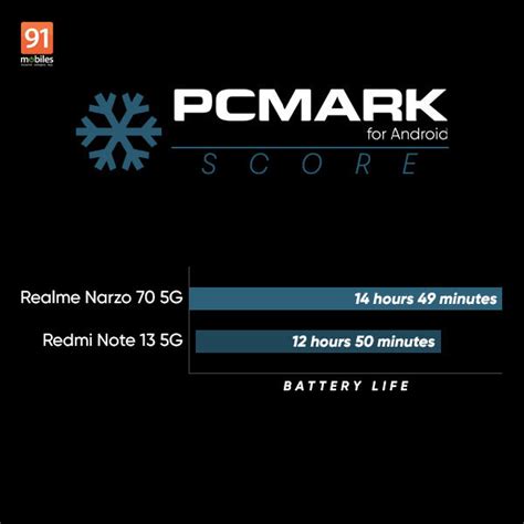 Realme Narzo 70 5G Vs Redmi Note 13 5G Battery Comparison Which