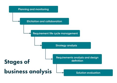 The Role Of Business Analysis In Software Development And Its Benefits