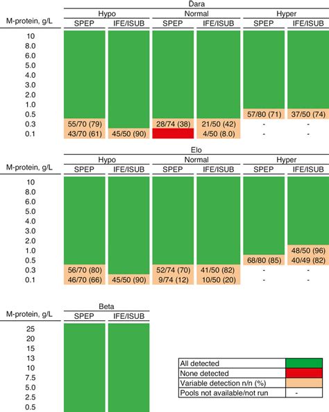 Limit Of Detection For Spep And Download Scientific Diagram