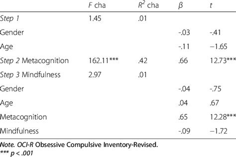a multiple hierarchical regression analysis with oci r as dependent