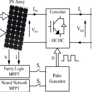 PDF Performance Analysis Of Neural Network And Fuzzy Logic Based MPPT Techniques For Solar PV