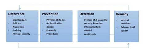 Deterrence Theory