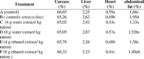 Average Percentage Of Carcass Liver Heart And Abdominal Fat Broiler