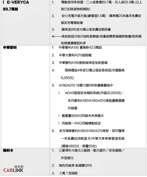 買三菱suv本月享獨家優惠，「三菱最家豪禮東西軍」好評優惠最後倒數！ Carlink鏈車網