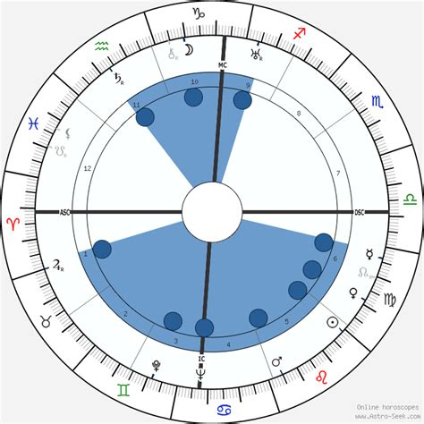 Birth Chart Of Deng Xiaoping Astrology Horoscope