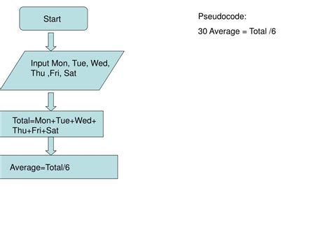 PPT Flowcharts And Pseudocode PowerPoint Presentation Free Download ID 5661780