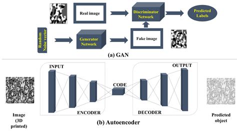 Deep Learning Towards Digital Additive Manufacturing Encyclopedia Mdpi