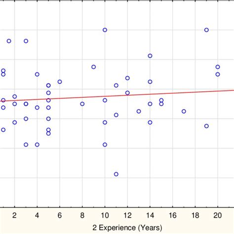 Histogram Of English Language Assessment Download Scientific Diagram