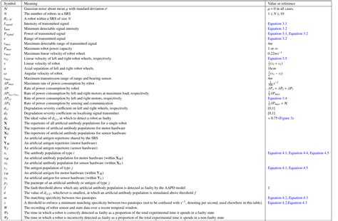 논문 리뷰 Detecting And Diagnosing Faults In Autonomous Robot Swarms With An Artificial Antibody