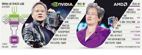 친척끼리 붙는다…젠슨 황·리사 수 Ai 가속기 쟁탈전