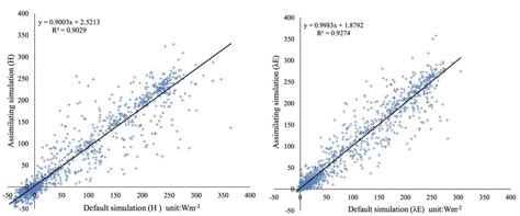 Scatter Diagrams Of The Sensible Heat Flux H And Latent Heat Flux λe