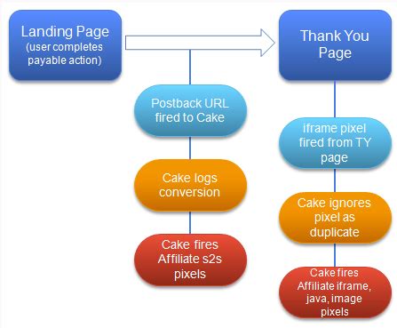 What Is Postback Fallback Conversion Tracking CAKE