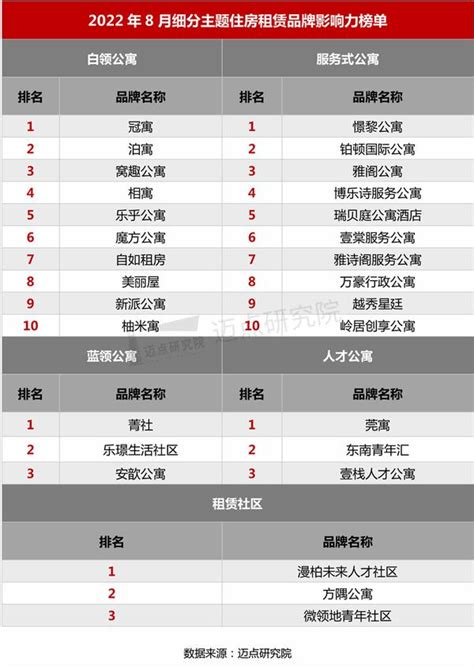 2022年8月住房租赁产业发展报告【转】 知乎
