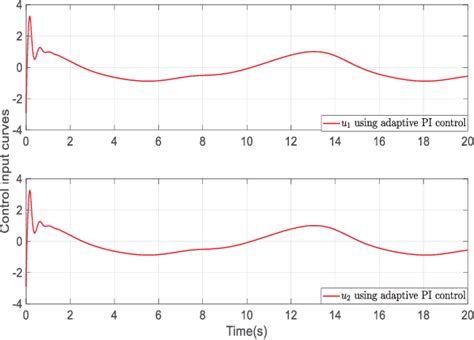 figure 2 from decentralized adaptive pi tracking control for