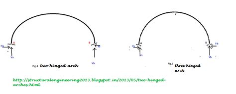 Structural Engineering Structural Mechanics Analysis Design Two Hinged And Three Hinged Arches