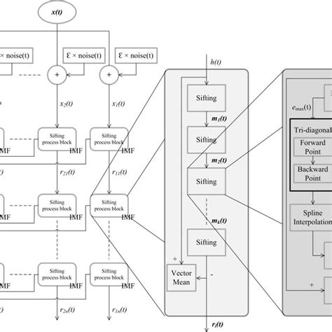 The Procedure For Ensemble Empirical Mode Decomposition Eemd