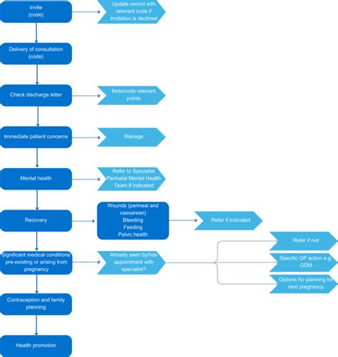 NHS England GP Six To Eight Week Maternal Postnatal Consultation What Good Looks Like Guidance