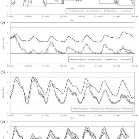 Water Levels Of Clearwell And Reservoirs By Actual Pump Operation And
